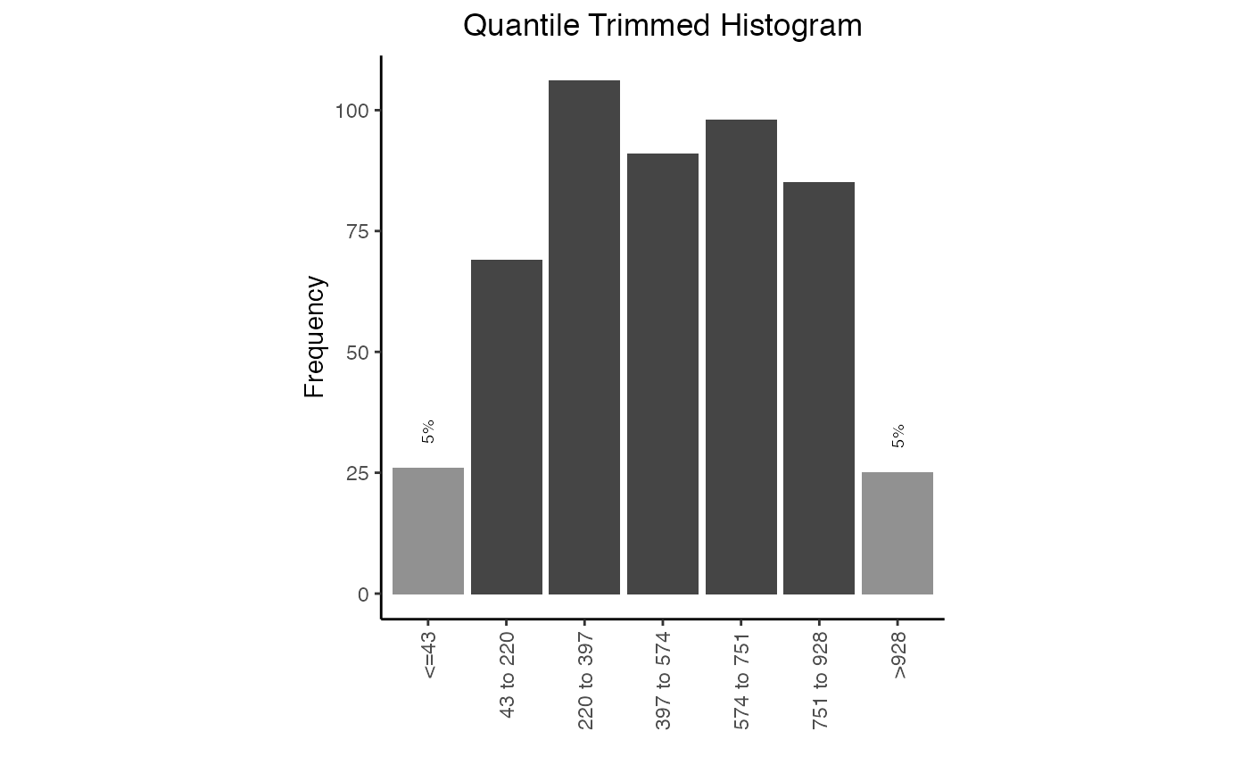 Plot quantile-trimmed histogram — plotQTHist • GenomicDistributions