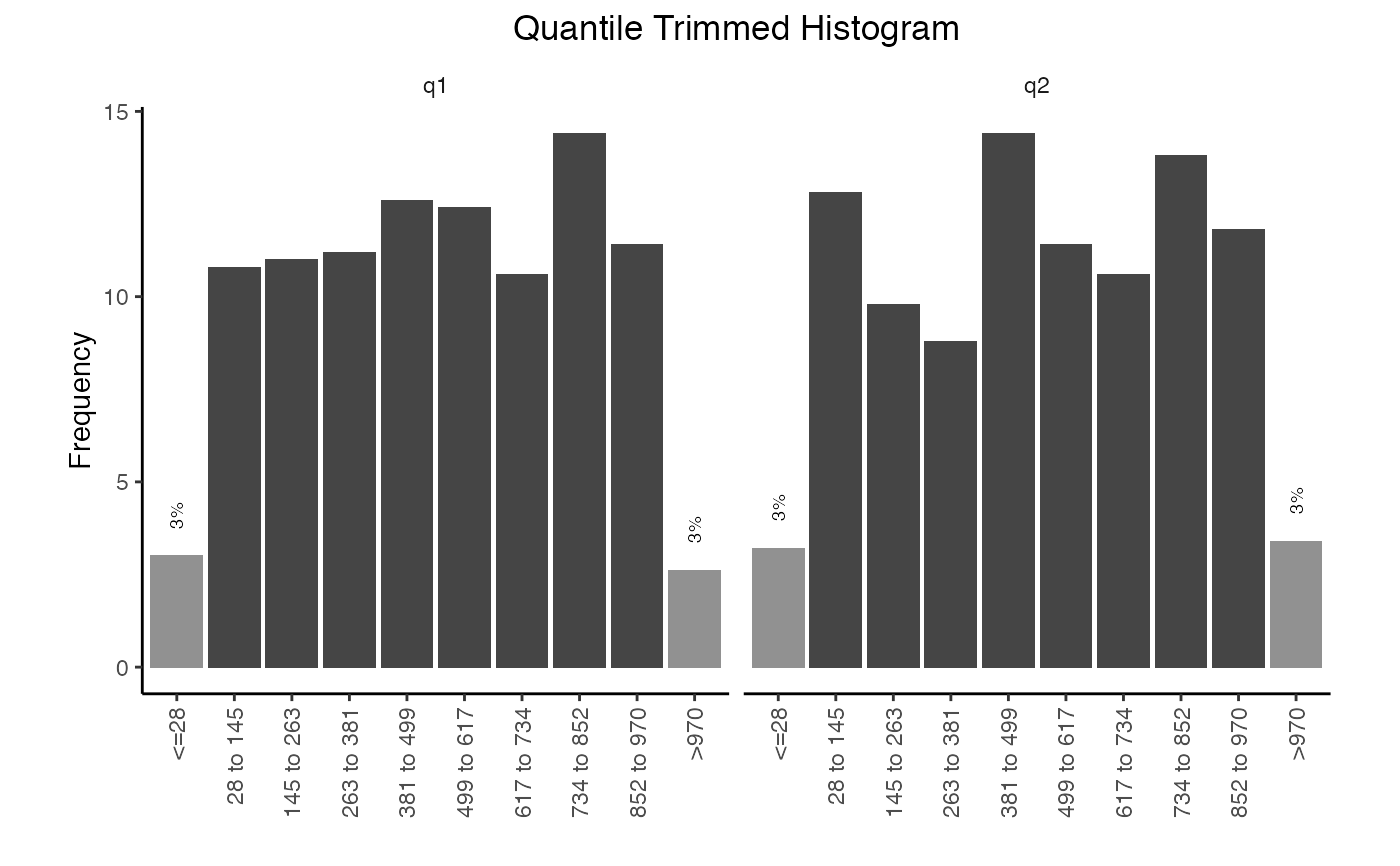 Plot quantile-trimmed histogram — plotQTHist • GenomicDistributions